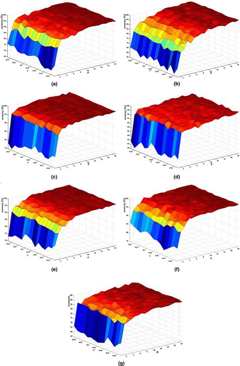 classification accuracies of seven subjects in the cases of different