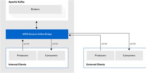 Based Kafka Messaging With Red Hat Amq Streams Red Hat Developer