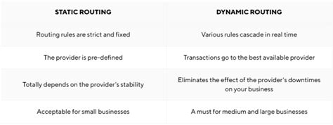 Static Vs Dynamic Payment Routing Which One Works Best R Paymentorchestration