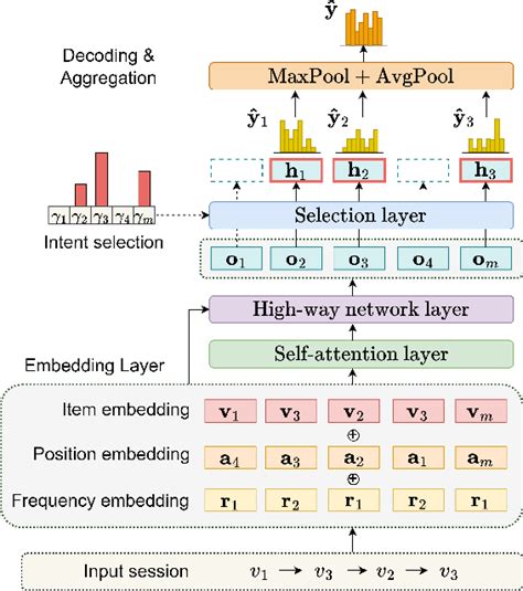 Figure 2 From Multi Intent Aware Session Based Recommendation Semantic Scholar