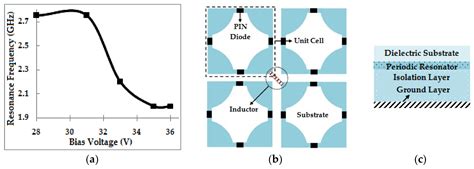 Frequency Selective Surfaces A Review
