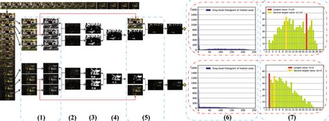 Process Of Motion Area Features Extraction Download Scientific Diagram
