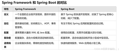 初始javaee篇 —— 快速上手 Springbootjavaee和springboot Csdn博客