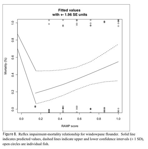 Vitality Heuristic Assessing Impairment And Predicting Survival And Mortality Using RAMP To