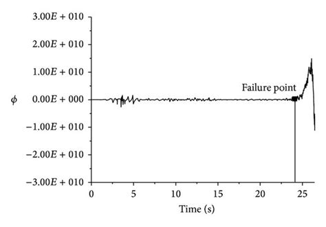 The History Curve Of Coefficient Pga 1300 Gal Download