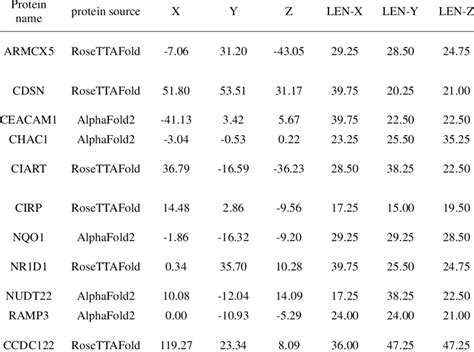 The Docking Parameters Of Target Proteins Download Scientific Diagram