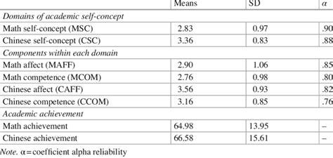 1 Descriptive Statistics And Reliability Estimates For The Variables