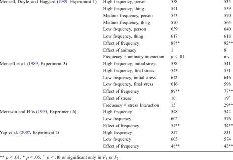 Published Lexical Decision Experiments Involving Frequency Effects And Download Table