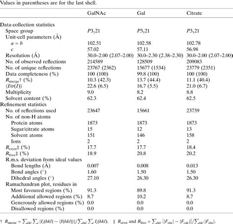 Table 1 From Modification Of The Sugar Specificity Of A Plant Lectin