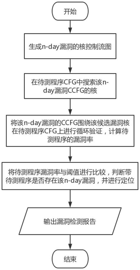 A Vulnerability Detection Method Based On Kernel Control Flow Graph