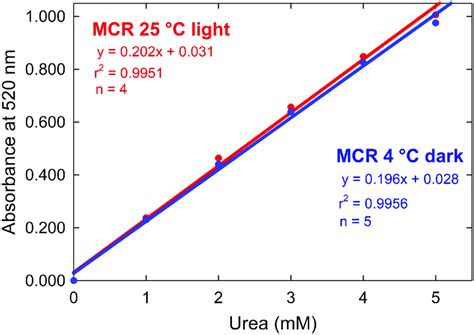 Calibration Curve For Urea Calibration Curves At 520 Nm Using A Mixed