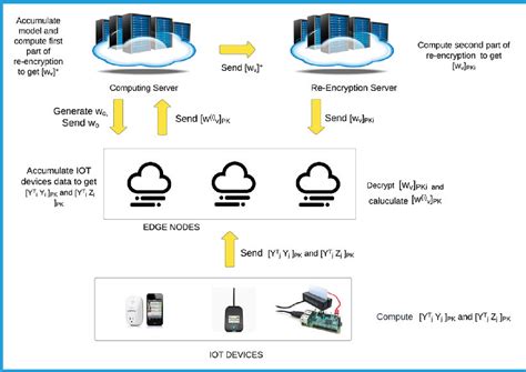 figure 2 from privacy preserving sensitive data on medical diagnosis