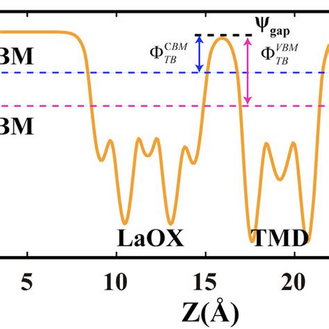 Schematic Illustration Of How Φ Cbm Tb And Φ Vbm Tb Are Extracted From Download Scientific