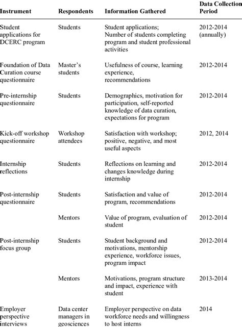 data collection activities for formative evaluation download