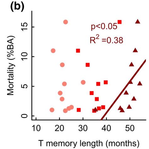 Long Precipitation Memory And Short Temperature Memory Are Associated