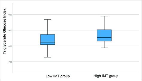 Boxplot Diagram Depicting The Difference Between Low And High Download Scientific Diagram