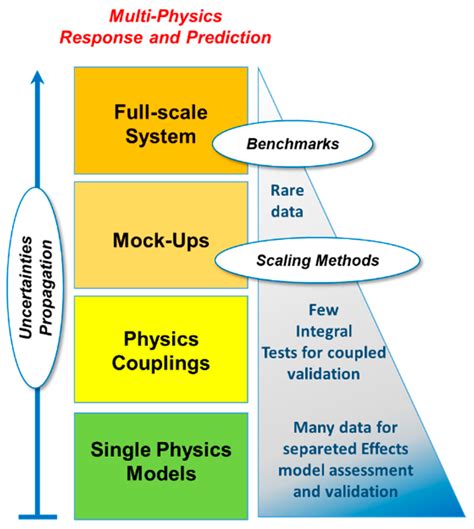 Advanced Couplings And Multiphysics Sensitivity Analysis Supporting The
