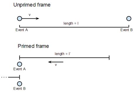 Homework And Exercises How Do I Derive The Lorentz Contraction From