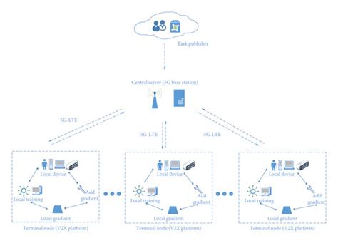 Asynchronous Federated Learning System Architecture In Which Multiple