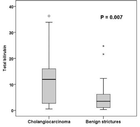 Comparison Of Total Bilirubin Values Mg Dl Between Patients With Download Scientific Diagram
