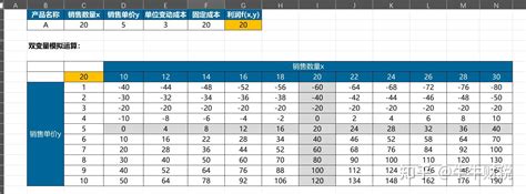 Excel分析工具 模拟运算表 知乎