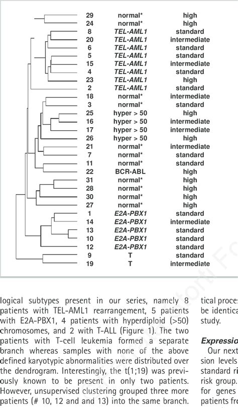 Unsupervised Hierarchical Clustering Of Gene Expression Data From Bone
