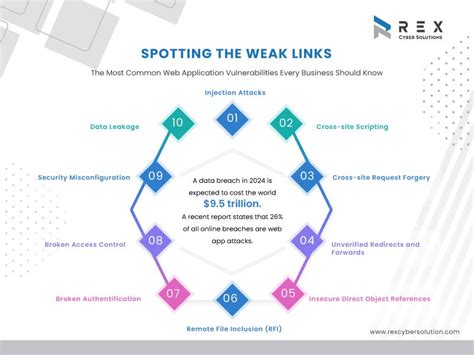 Rex Cyber Solutions On Linkedin Cybersecurity Websecurity Dataprotection Rexcybersolutions