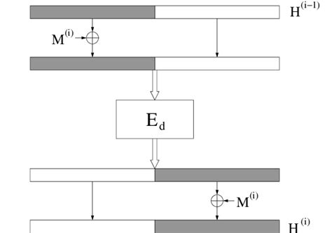 The Compression Function F D Download Scientific Diagram