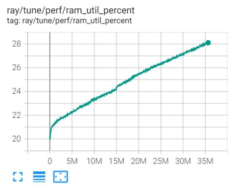 Rllib Tf2 Framework Slight Memory Leak · Issue 25615 · Ray Project