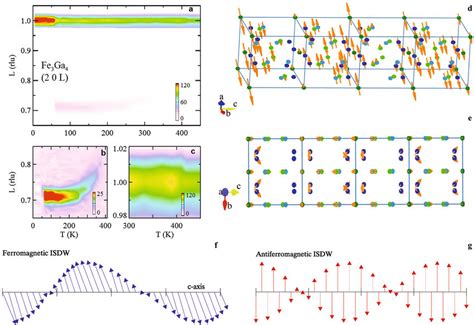 Neutron Diffraction Temperature T Dependence Of The Neutron