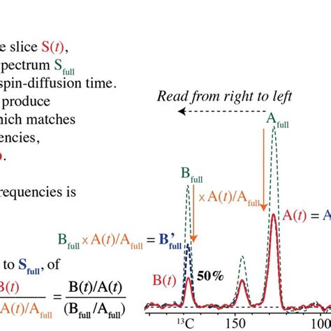 Color Coded Explanation Of How A Peak Matching Of The Full Reference Download Scientific