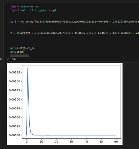 Python Is Empty Plot A Scaling Issue Due To The Huge Difference In My