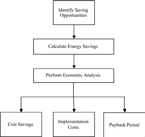 Analyze Audit Data Flow Chart Download Scientific Diagram