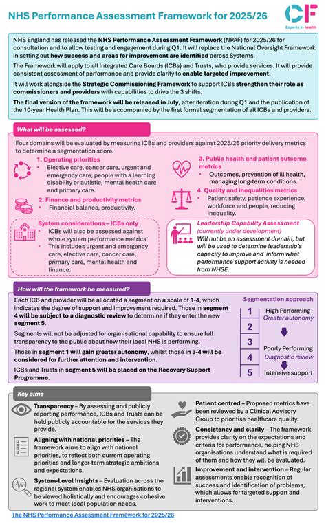 Nhs Performance Assessment Framework For 202526 Cf