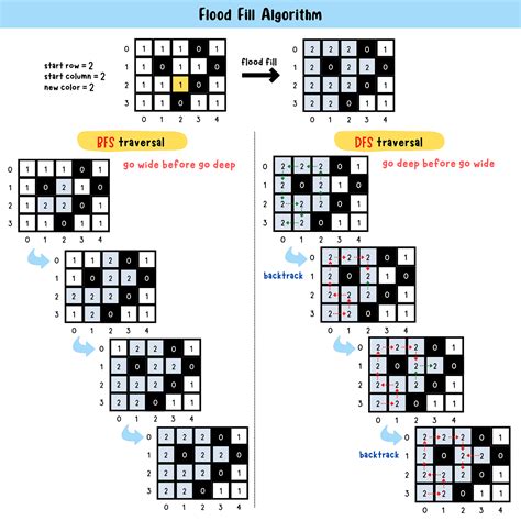 Floodfill Dfs Optimizing Algorithm Using Breadth First Search Manner