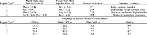 Different Annual Dt Regime Types As Identified By Cluster Analysis A