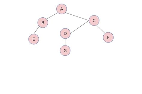 Graphs Computer Science Ocr A Level