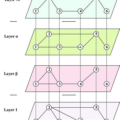 The Structure Of A Multi Layer Network Download Scientific Diagram