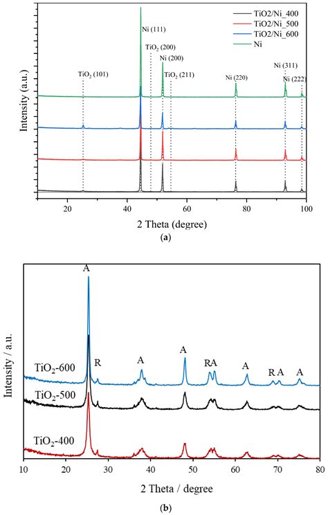 Molecules Free Full Text Application Of Tio2 Supported On Nickel