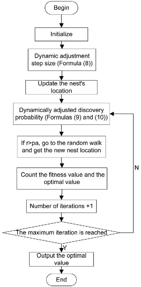 figure 1 from adaptive cuckoo search algorithm based on dynamic