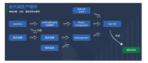 基于 Lowcodeengine 的低代码组件体系的建设和实践 知乎