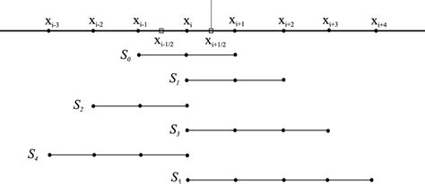 Sketch Of The Candidate Stencils With Incremental Width Towards Download Scientific Diagram