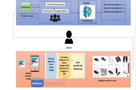 Ecommerce Website With Recommendation System Including Chatbot And