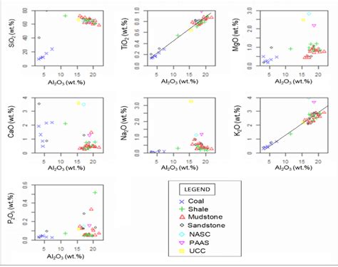Bivariate Plot Of Major Oxides Against Al O Showing The Distribution Download Scientific