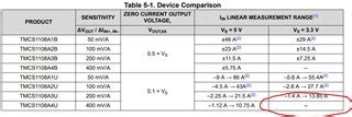 TMCS Sensitivity Sensors Forum Sensors TI E E Support Forums