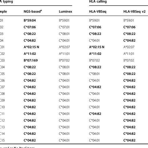 typing results between the luminex method and ngs based hla typing for