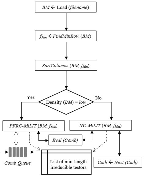 Flowchart With The Behavior Of Proposed Algorithm Download
