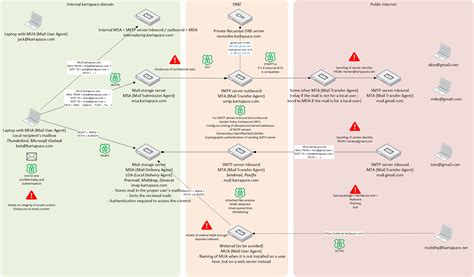 Secure Smtp Infrastructure Kartapuce