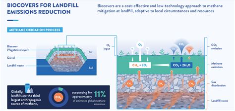 Microbial Methane Oxidation System For Landfills