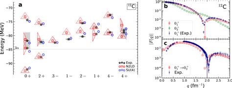 Emergent Geometry And Duality In The Carbon Nucleusnature Communications X Mol